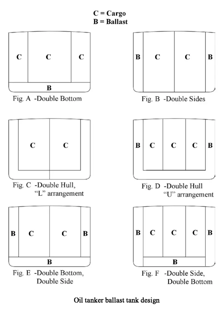 Types of Double Hull Tankers Types of Double Hull Tankers