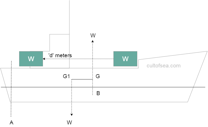 Longitudinal Stability for Ships - Pitch, Trim, COF