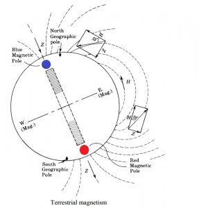 Magnetic Compass & Ship Magnetism - Simplified Explanation