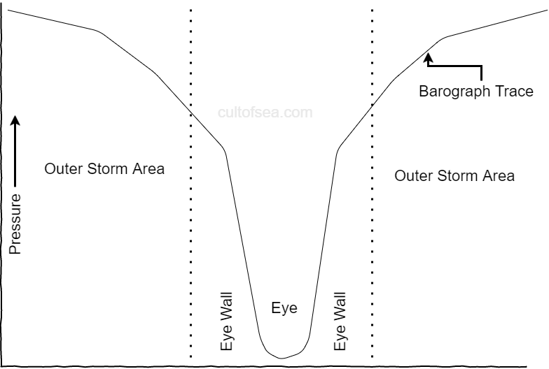 TRS or a Tropical Revolving Storm