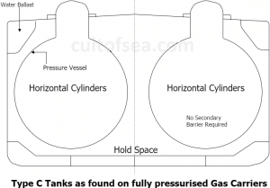 Marine Knowledge: GAS CARRIER